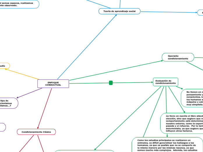 ENFOQUE CONDUCTUAL - Mind Map